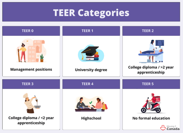NOC Codes Canada | National Occupational Classification Explained