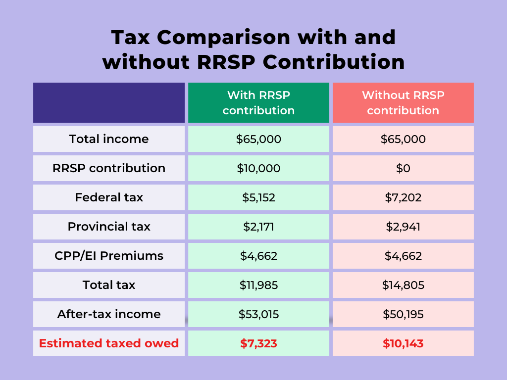 RRSPs For Newcomers Retirement Savings In Canada Demystified