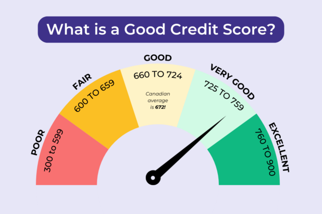 How To Maintain A Good Credit Utilization Ratio