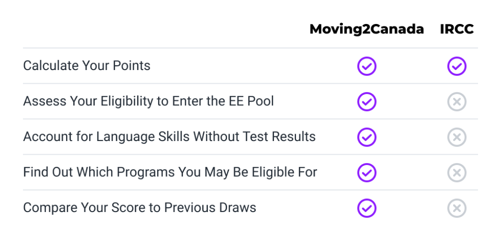 CRS Calculator: Check Your CRS Score for Express Entry 2026