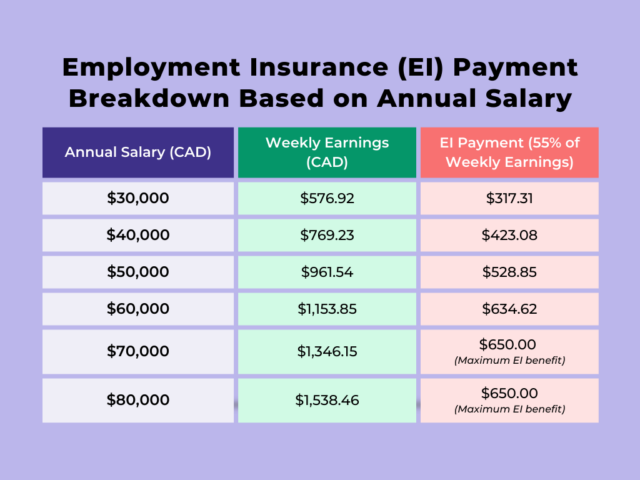 Understanding Employment Insurance As A Newcomer TO Canada