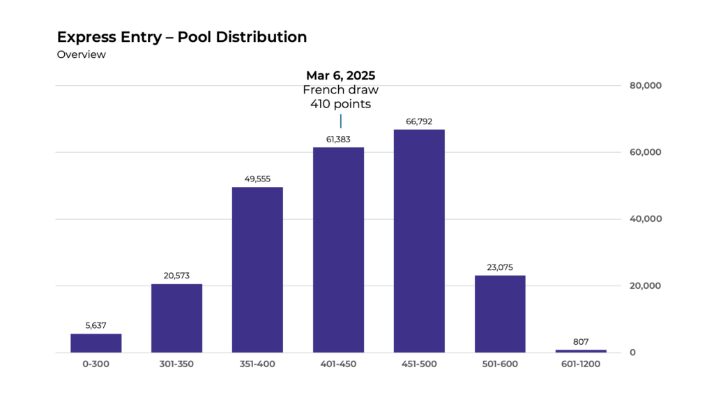 Express Entry Draws: The Latest Invitations to Apply