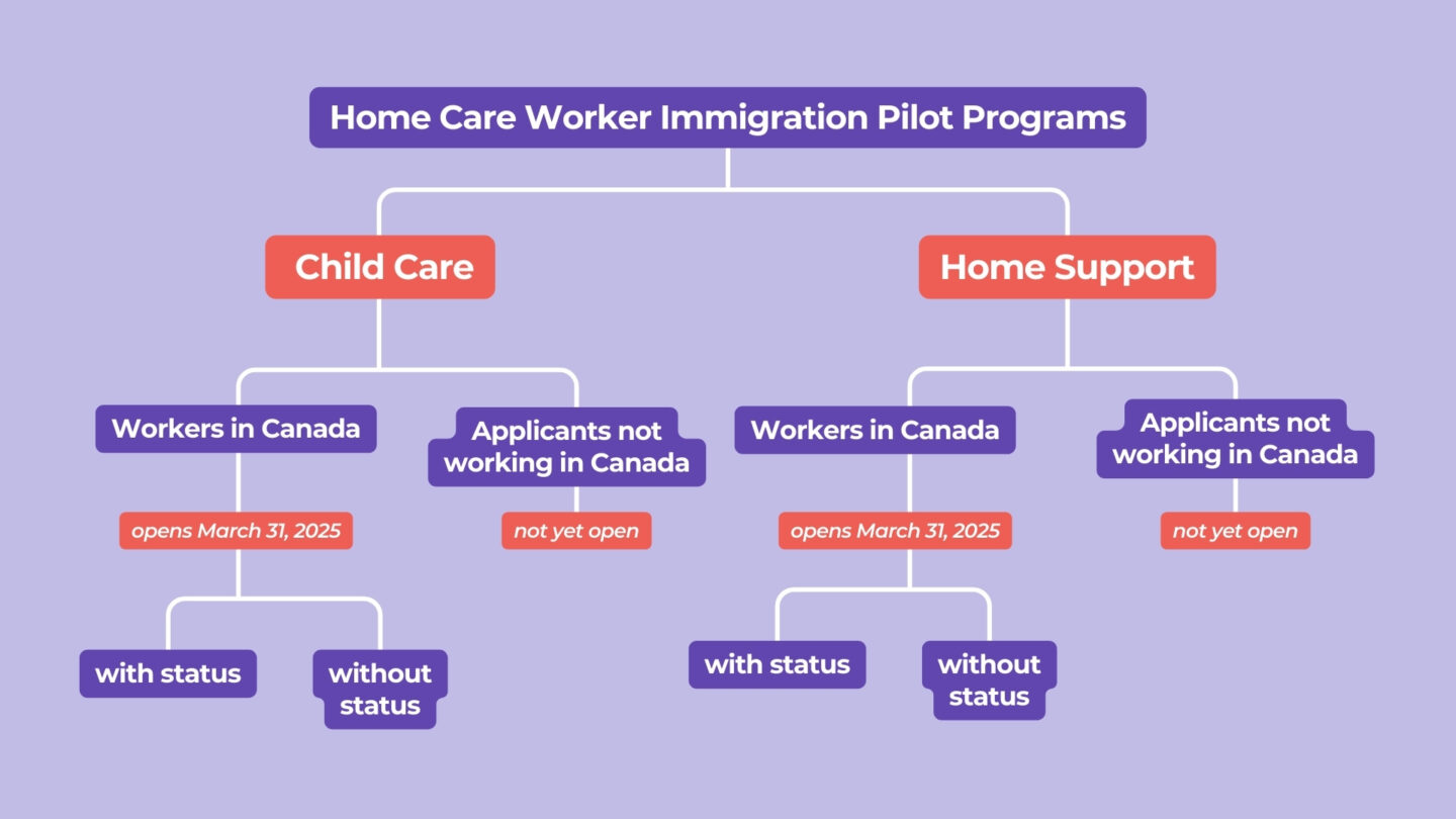 New Home Care Worker Immigration Pilots Canada
