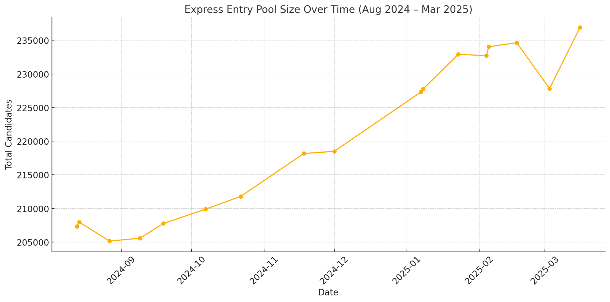 The Current State of the Express Entry Pool