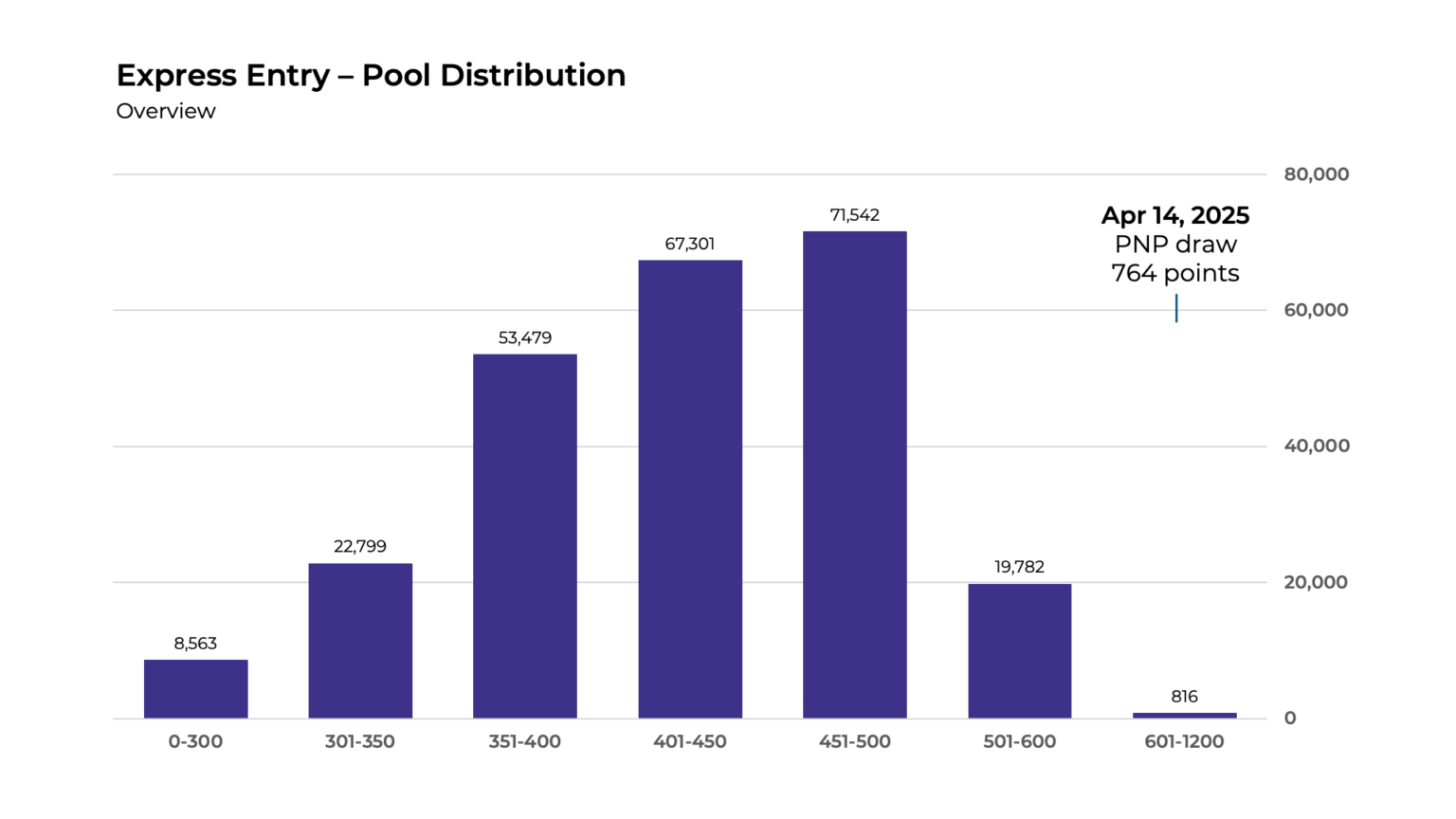 Express Entry Draws: The Latest Invitations to Apply
