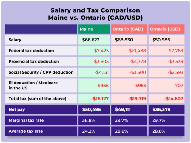 Where Your Pay Goes: Taxes Compared in Canada vs The US