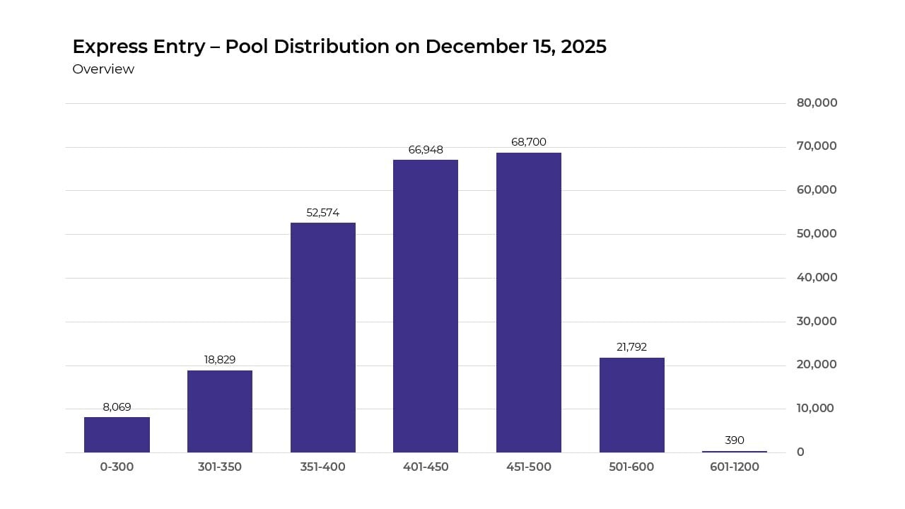 Current State of the Express Entry Pool - December 15, 2025