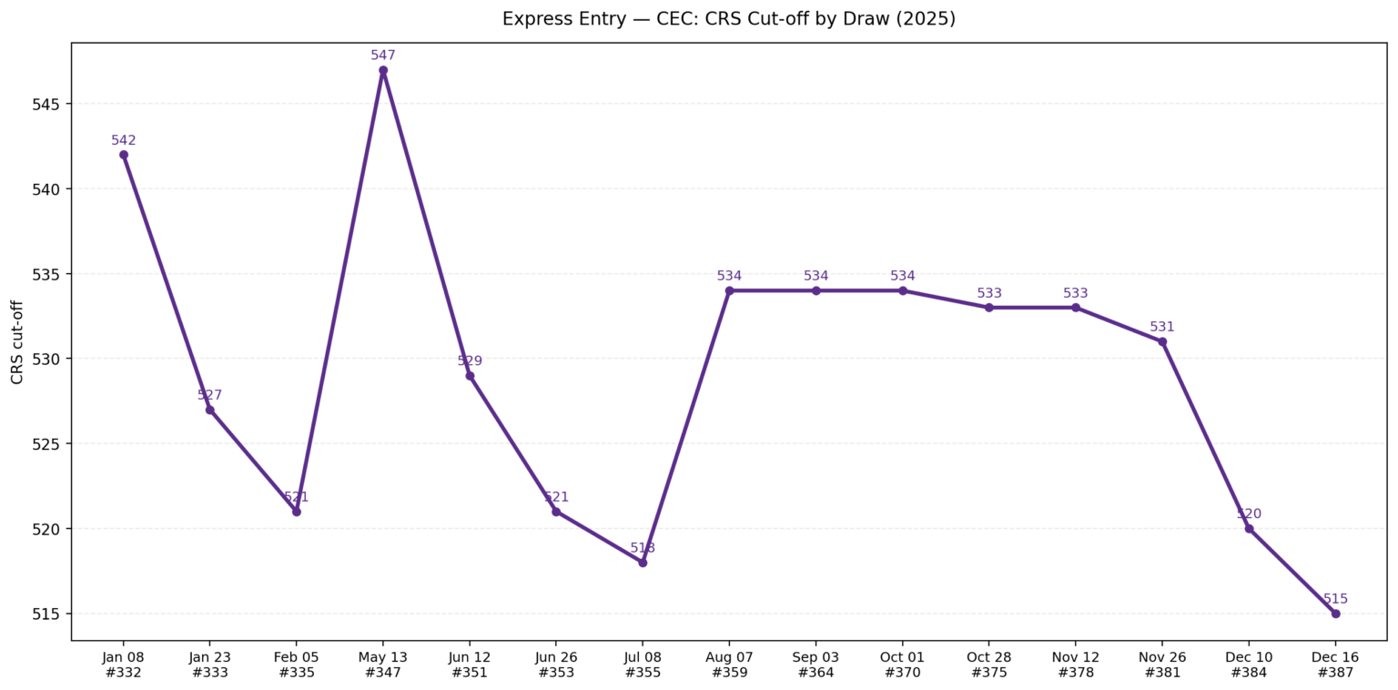 Lowest CRS Cut-Off For 2025 in Latest CEC Express Entry Draw
