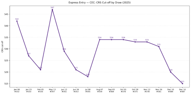 Lowest CRS Cut-Off For 2025 in Latest CEC Express Entry Draw