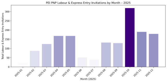 Canada's Provincial Nominee Program Invitations in 2025